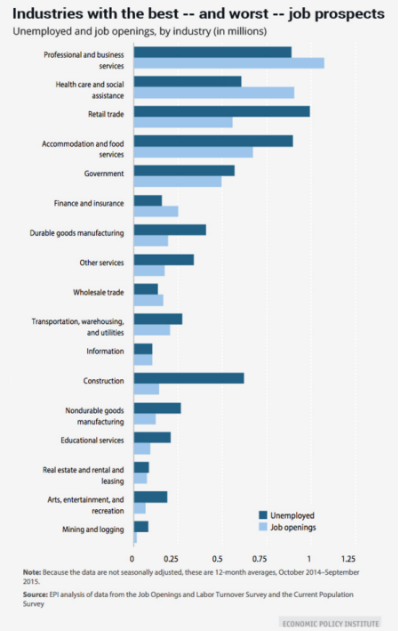 Best and Worst Job Prospects Per Industry – Arrache CPA